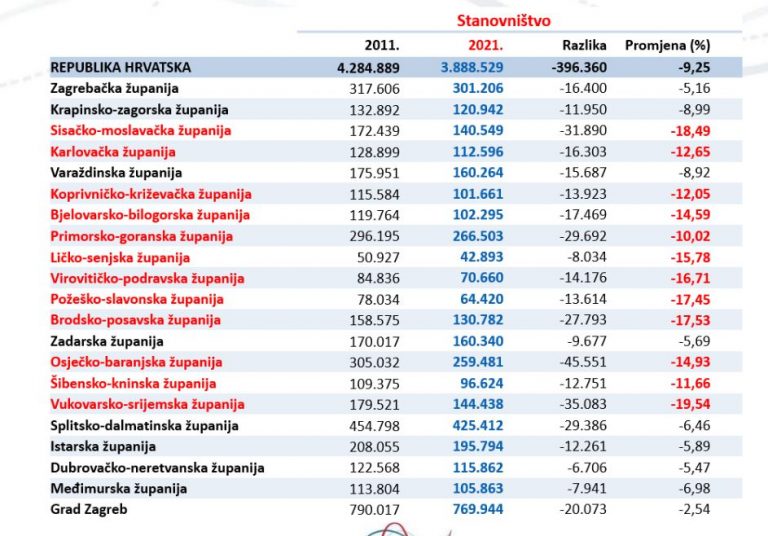 Poražavajući podaci Popisa stanovništva! Sve županije u minusu! - N1