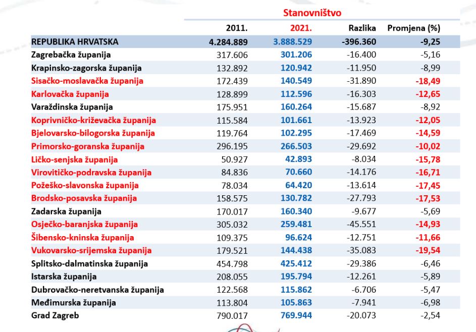 Poražavajući podaci Popisa stanovništva! Sve županije u minusu! - N1