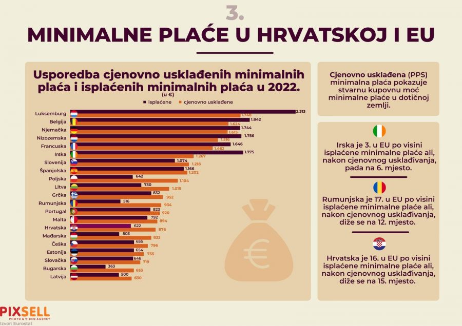FOTO Pogledajte grafički prikaz usporedbe minimalne plaće u Hrvatskoj i ...