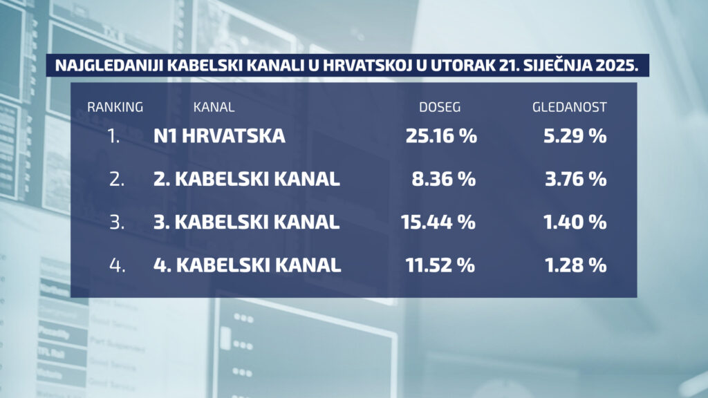 N1 Televizija i dalje je najgledaniji kabelski kanal u Hrvatskoj - N1