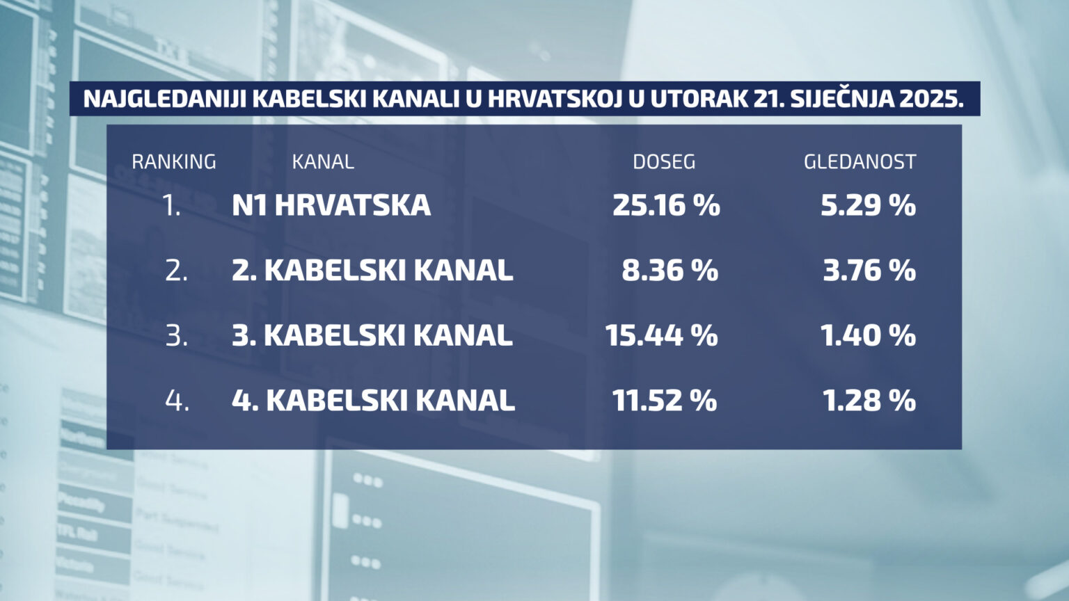 N1 Televizija i dalje je najgledaniji kabelski kanal u Hrvatskoj - N1