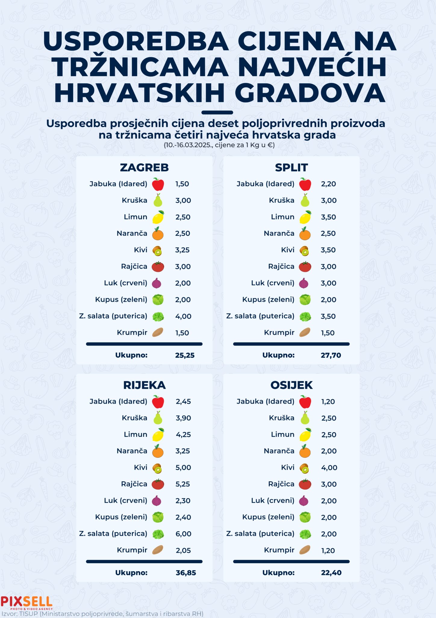 Ovo su cijene na tržnicama u četiri velika hrvatska grada